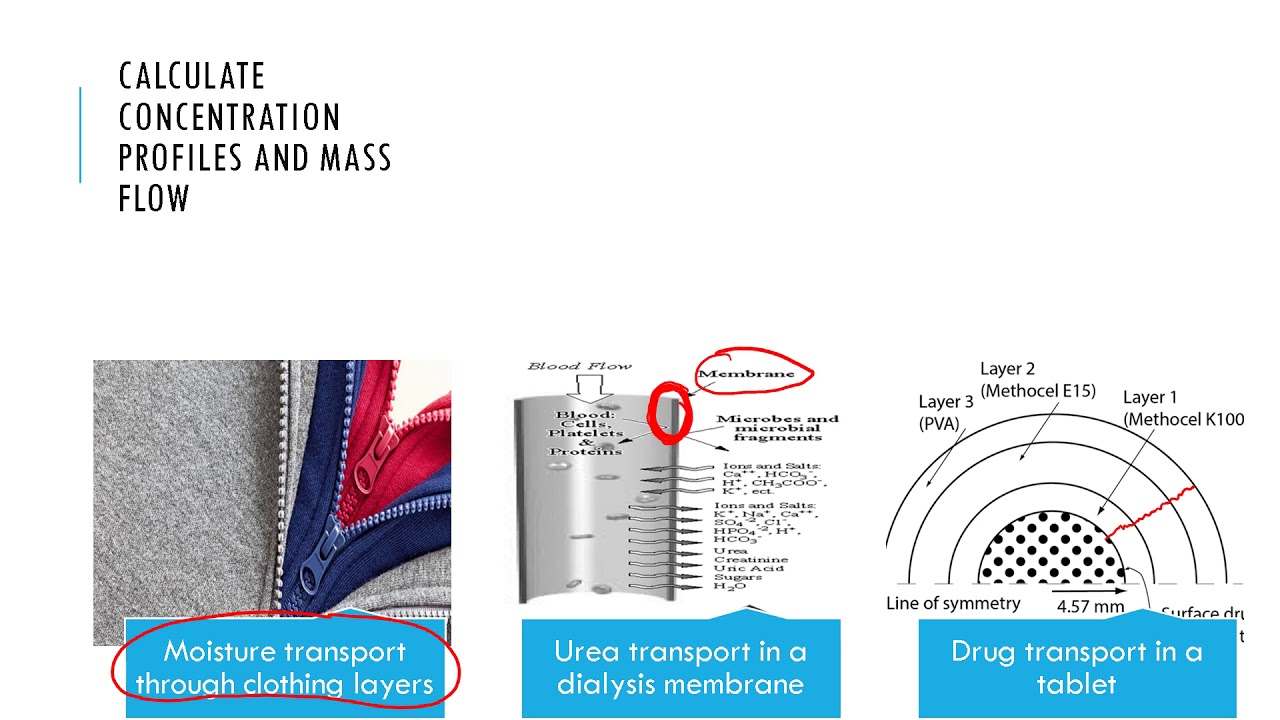 Chapter 12: Multiple layers--slab, cylinder and sphere - YouTube