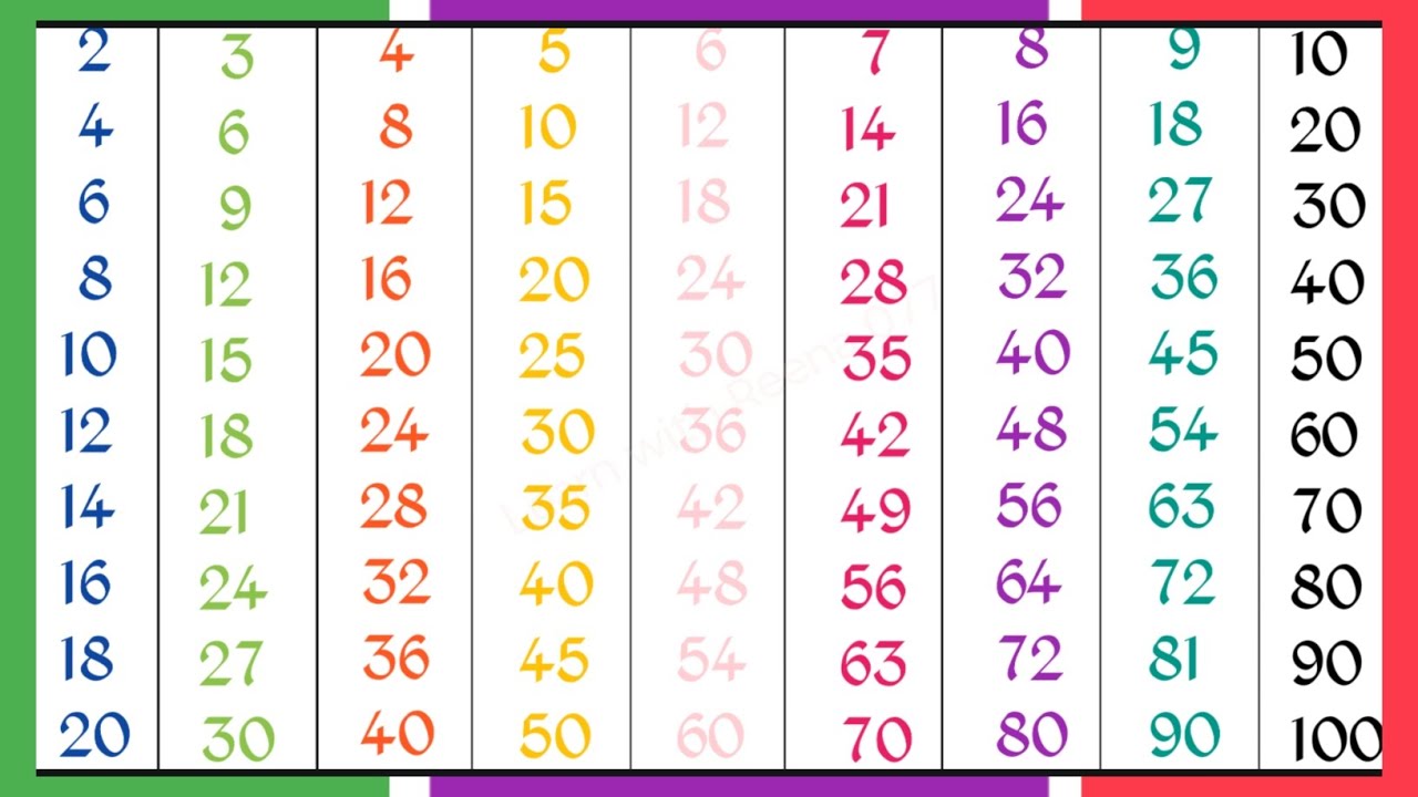Times tables of 2 to 10 | Times tables | Multiplication tables 2-10 ...
