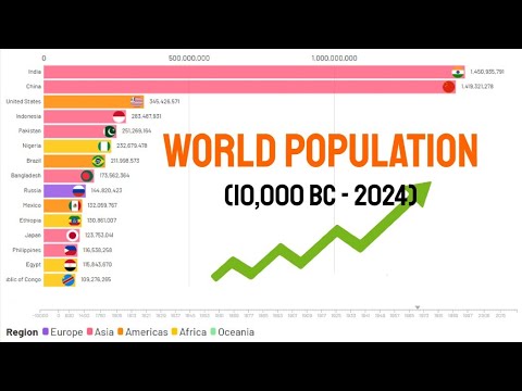 Top 15 Countries by Population (10,000 BC - 2024) - YouTube