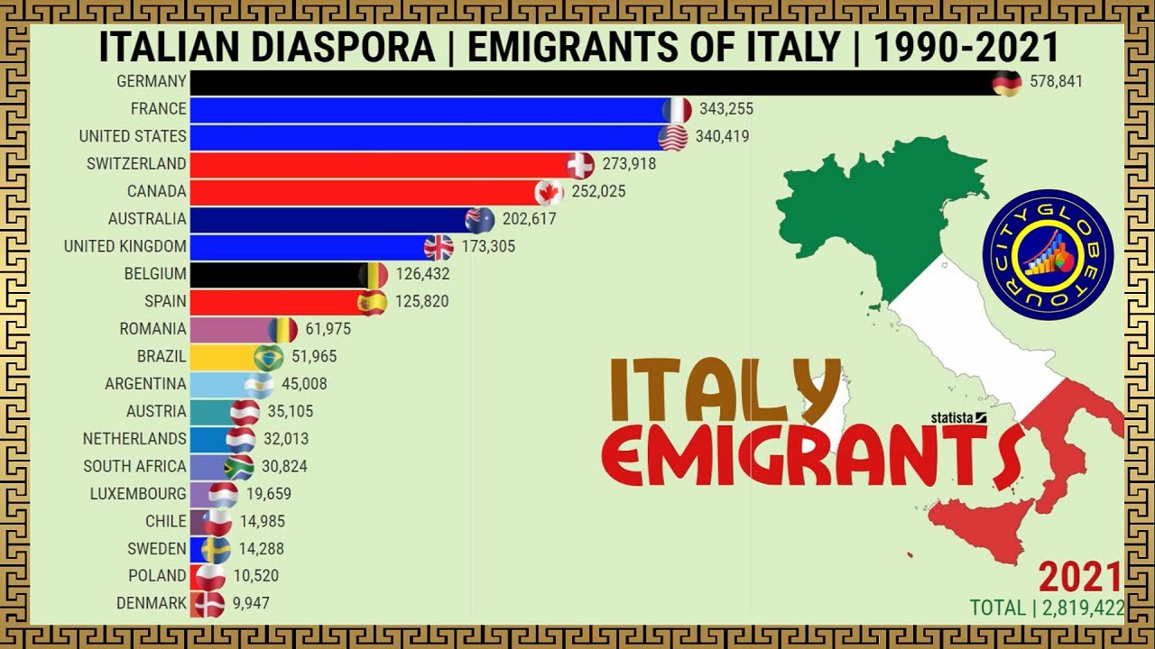 MIGRANTS FROM ITALY IN THE WORLD #CityGlobeTour - YouTube