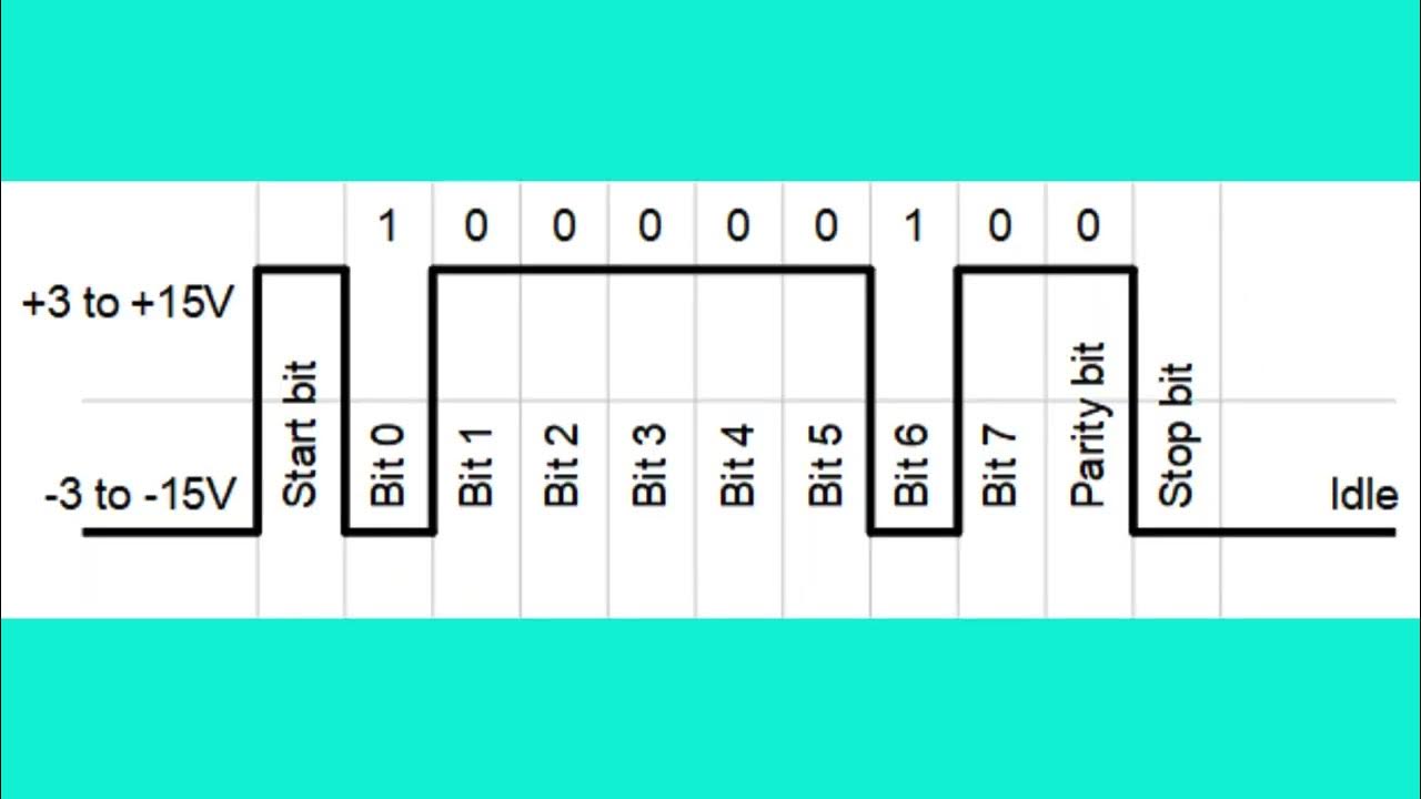 #3 Asynchronous Serial interface | Embedded systems Questions - YouTube