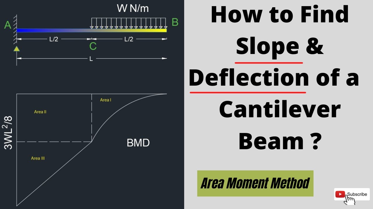 How to find slope and Deflection of a cantilever beam ? (UDL) Area ...