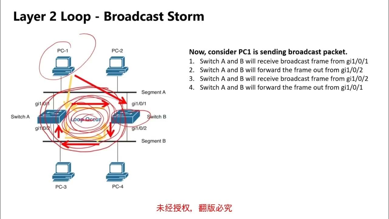 2 STP 1 – Layer 2 Loop Issue 二层环路 - YouTube