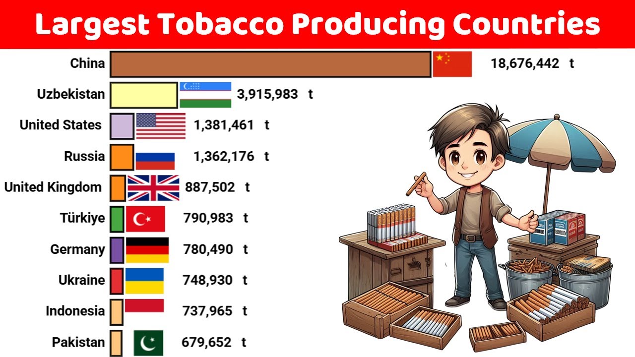 Largest Tobacco Producing Countries in the World - YouTube