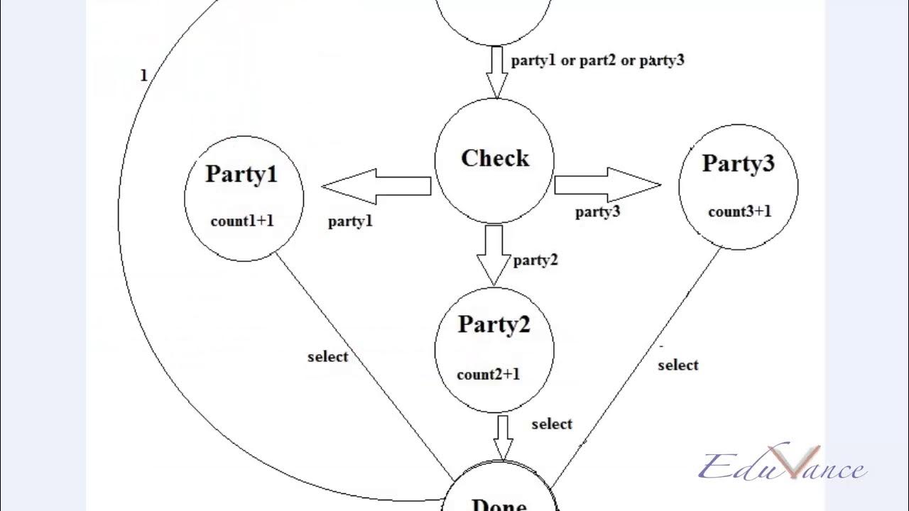 VHDL Lecture 21 Lab 7 - Voting Machine Explanation - YouTube
