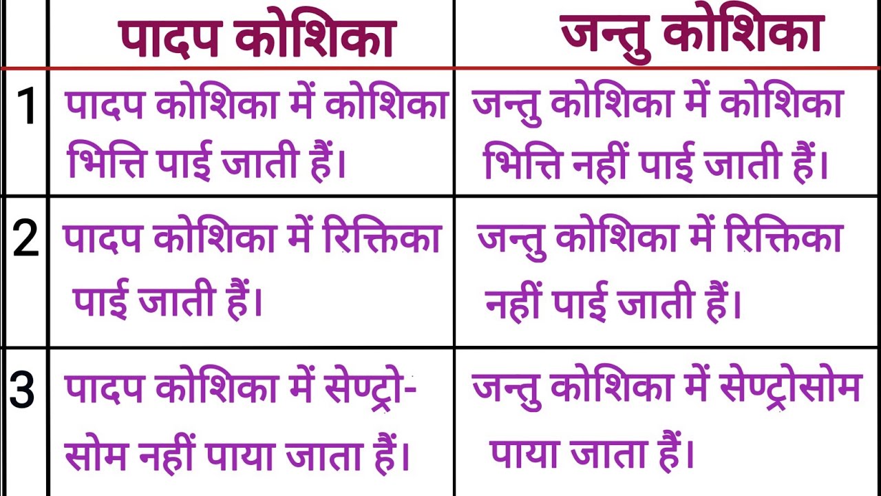 🎯🎯पादप कोशिका और जंतु कोशिका में अंतर।⚡ padap koshika or jantu koshika ...