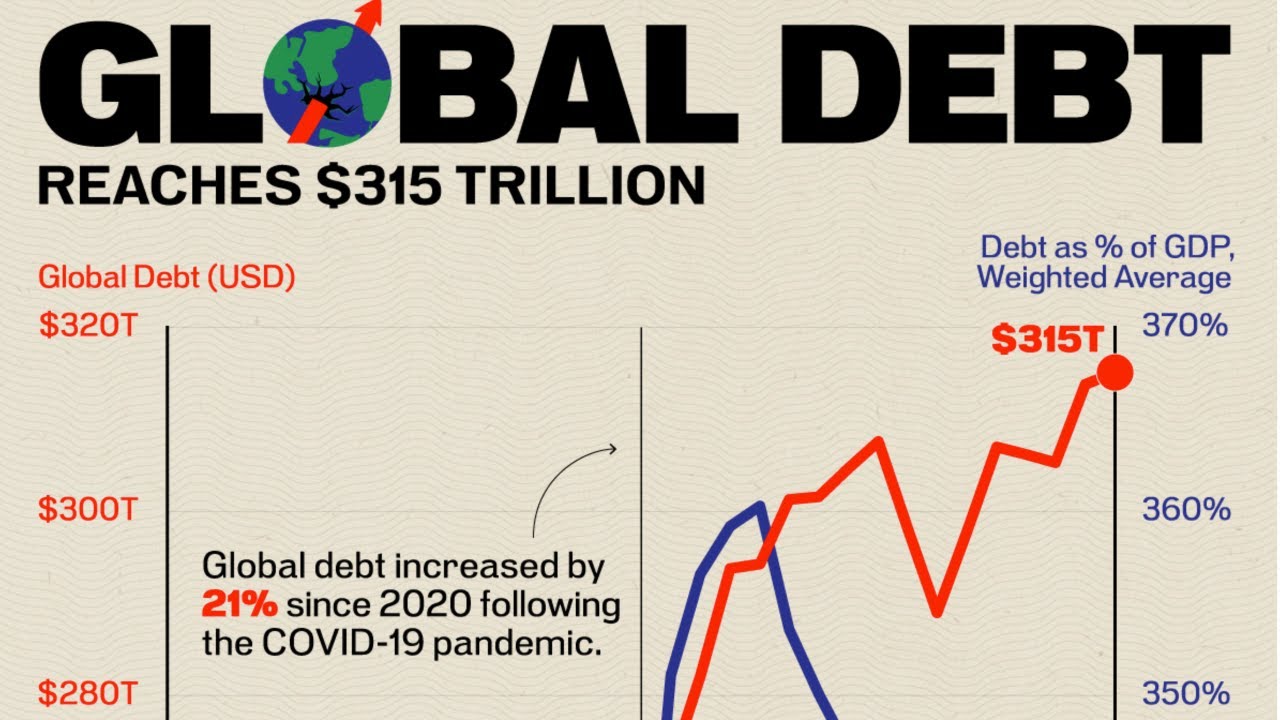 Get Ready for the Collapse as Global debt has grown to $315 trillion ...