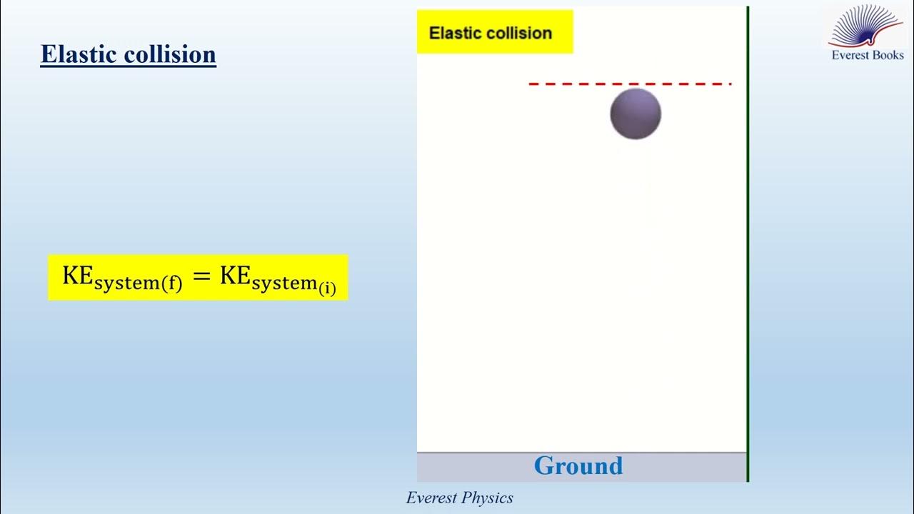 Elastic and inelastic collisions-Animation - YouTube