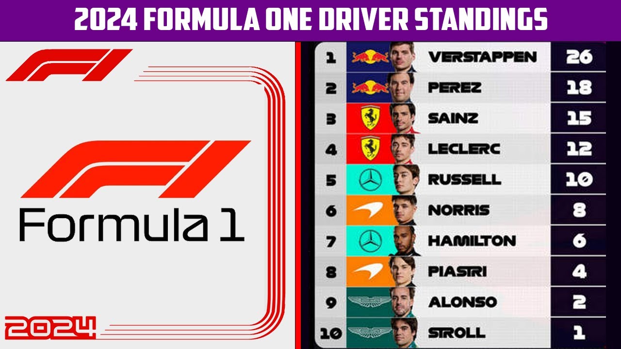 2024 Formula One Driver Standings - July 29 Latest Rankings - YouTube
