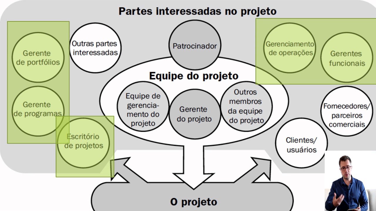 Qual a ligação entre as áreas de RH e de Partes Interessadas do PMBOK ...