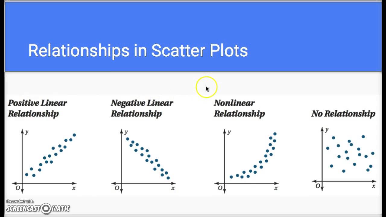 9 1 Scatter Plots Lesson YouTube