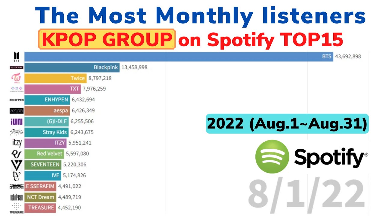 The Most Monthly Listeners KPOP Group On Spotify TOP15 In 2022 Aug 1 the-most-monthly-listeners-kpop-group-on-spotify-top15-in-2022-aug-1