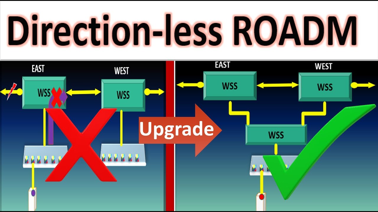 Directionless ROADM DWDM WSS in optical network, Directional v/s ...