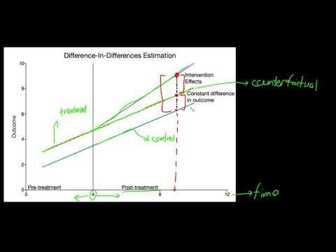 Econometrics: Difference in Difference (DiD) - YouTube
