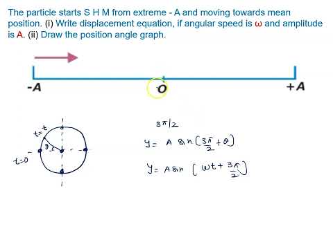 18 Illustration The particle starts S H M from extreme - A and moving ...