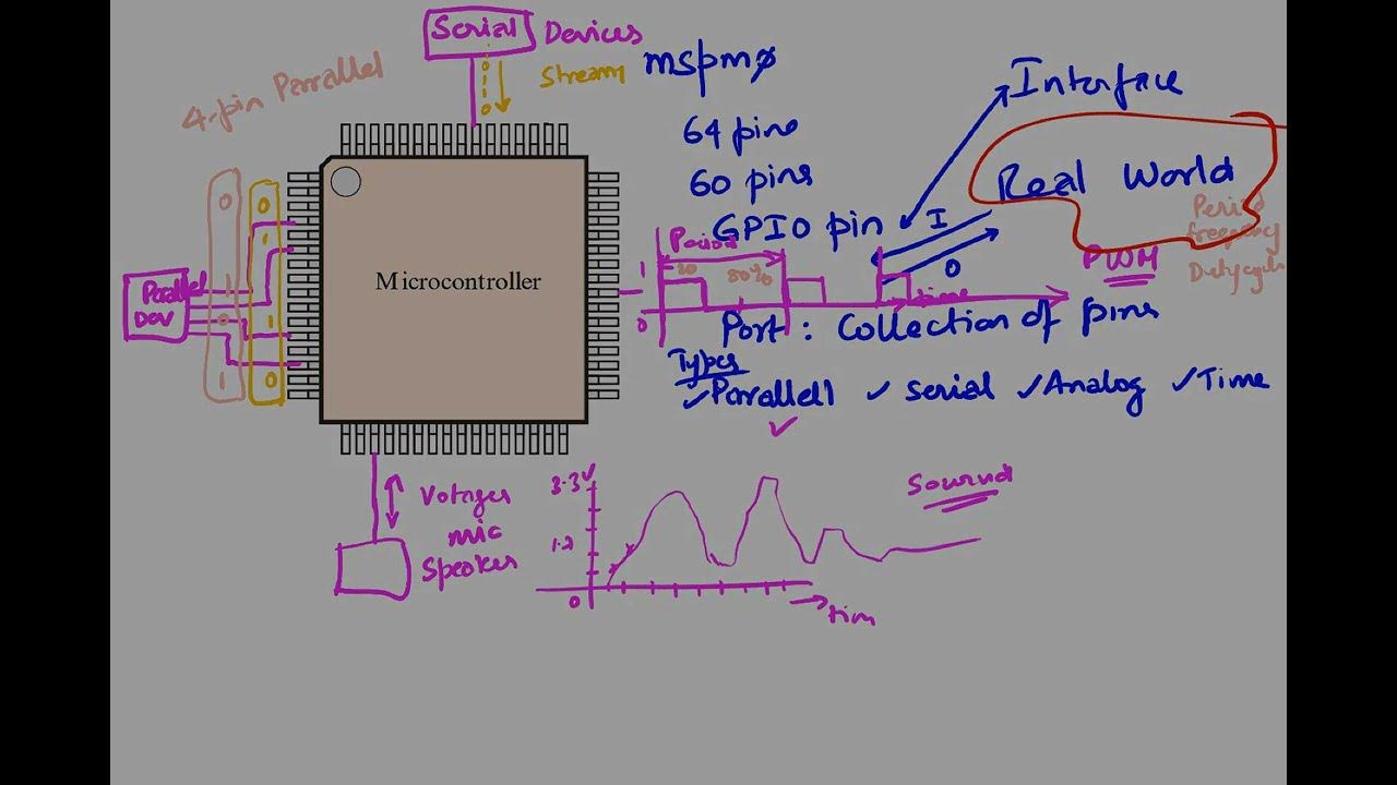Video 2.1.1. Four categories of Input/Output Interfaces - YouTube