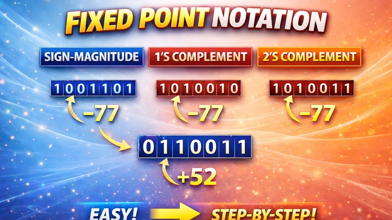 Fixed Point Representation - Sign Bit, Integer & Fraction - Example ...
