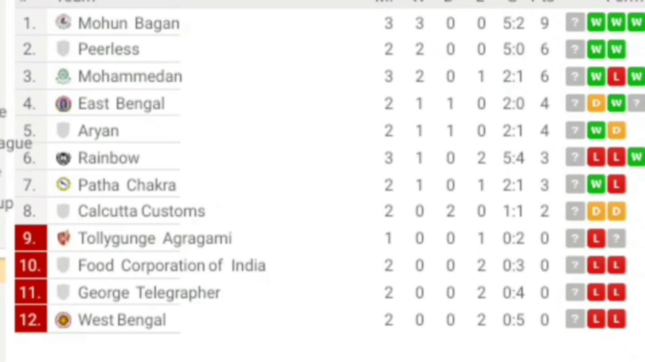 CFL 2018 POINTS TABLE AS ON 12.08.2018 - YouTube