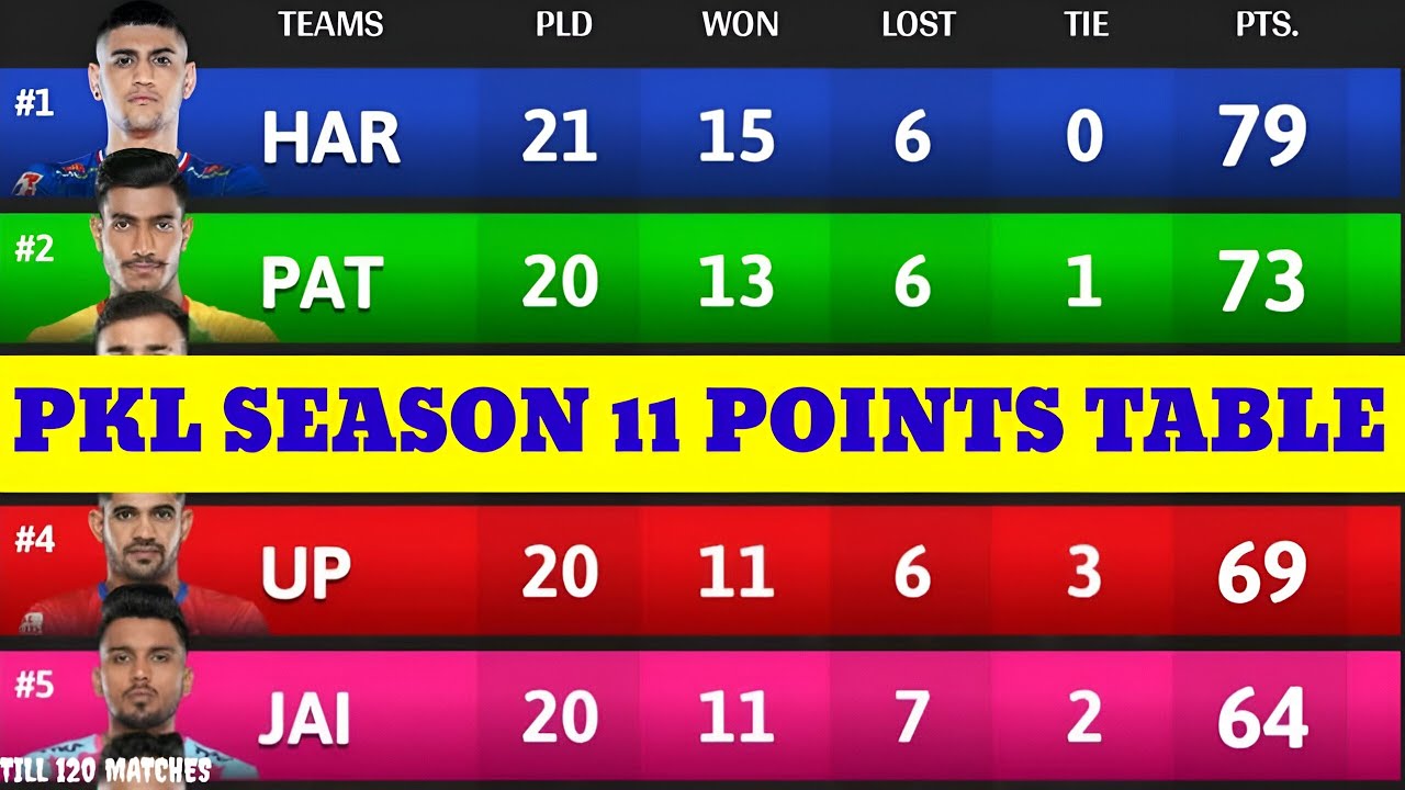 Pro Kabaddi Season 11 Points Table | Points Table Of Pro Kabaddi Season ...