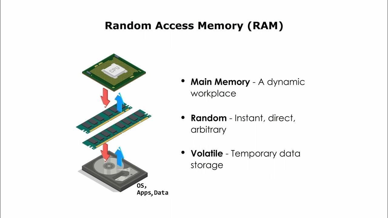 Random Access Memory(RAM) - YouTube