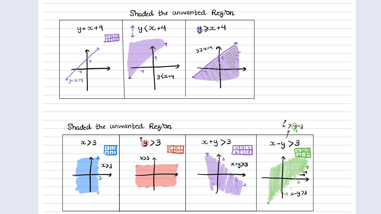 Graphing Linear Inequality Shaded The Unwanted Region YouTube