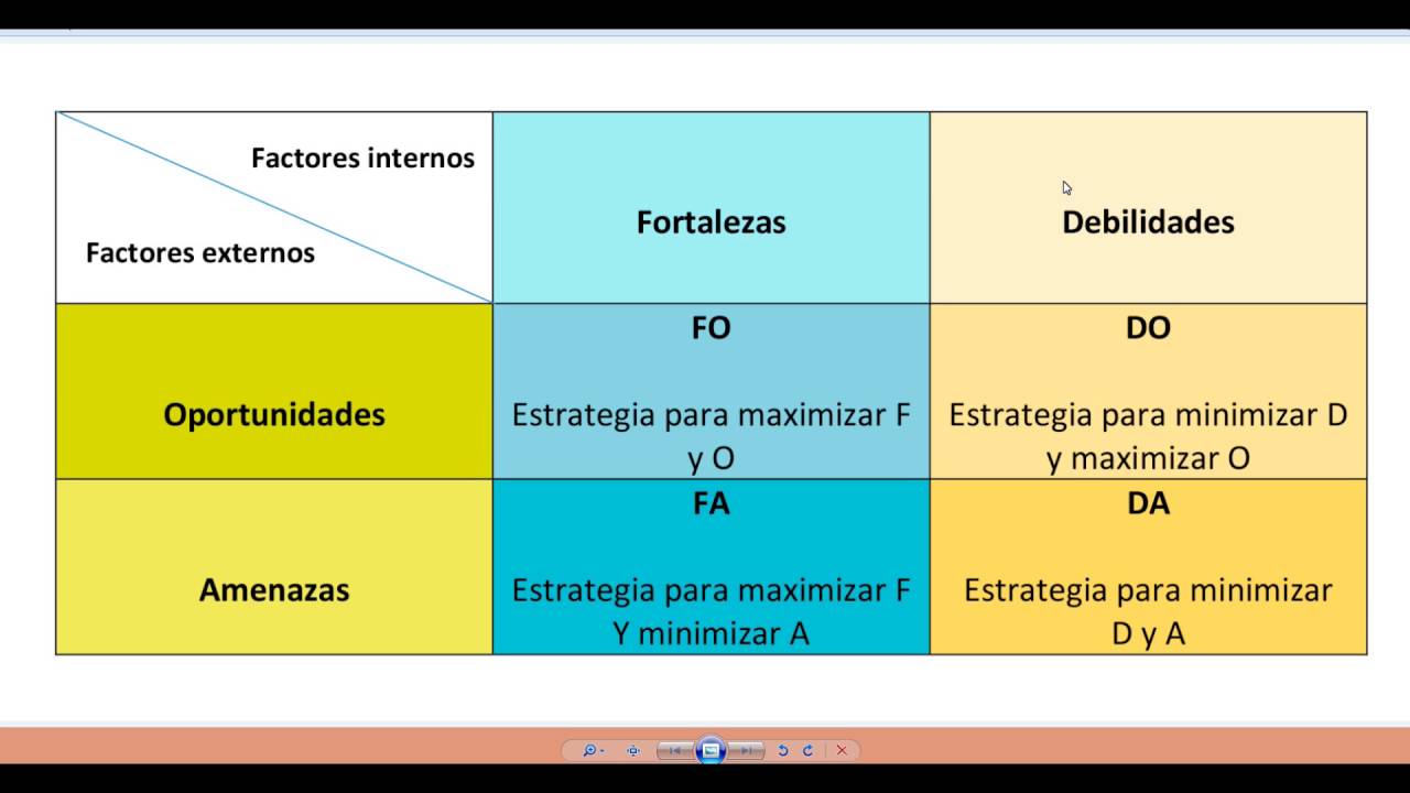 Análisis interno y Externo - YouTube
