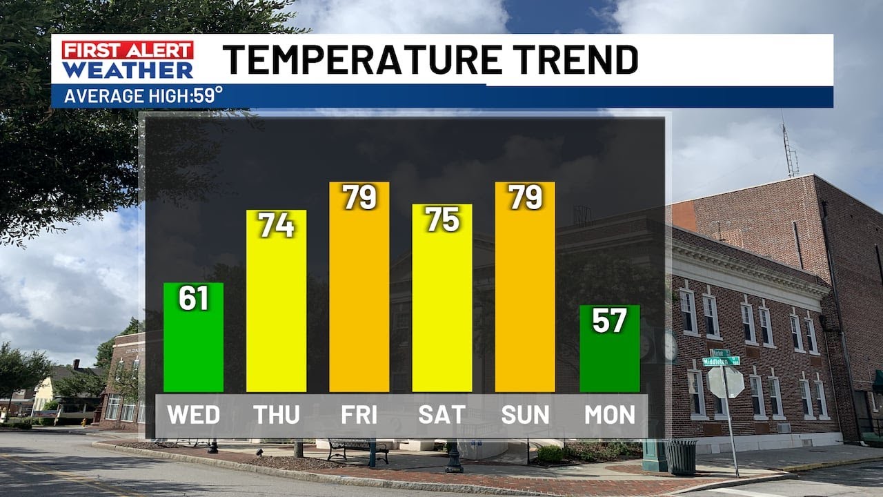 Cooler today, followed by rain returning tonight - YouTube