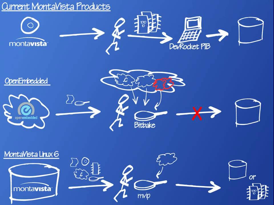 MontaVista Linux 6 and MSD Demo, Part 1 - YouTube