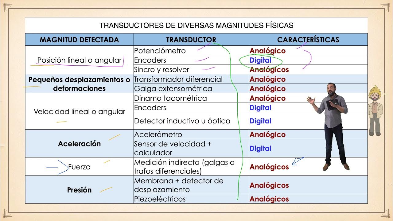 Clasificación de transductores por magnitud medida - Instrumentación 5 - YouTube