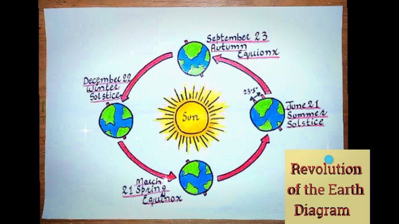 How to Draw a Resolution of the Earth 🌎 diagram ||Earth Rotation ...