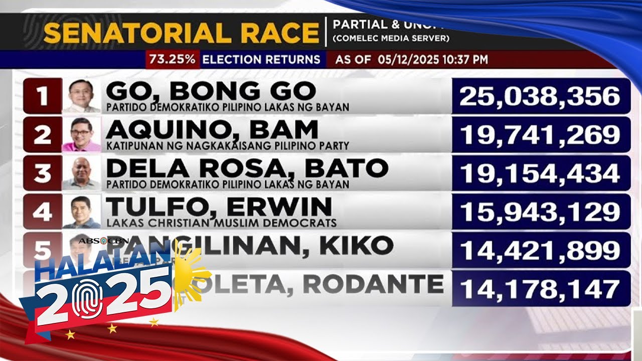 LOOK: Partial, unofficial results for senatorial race as of 10:37PM (73 ...
