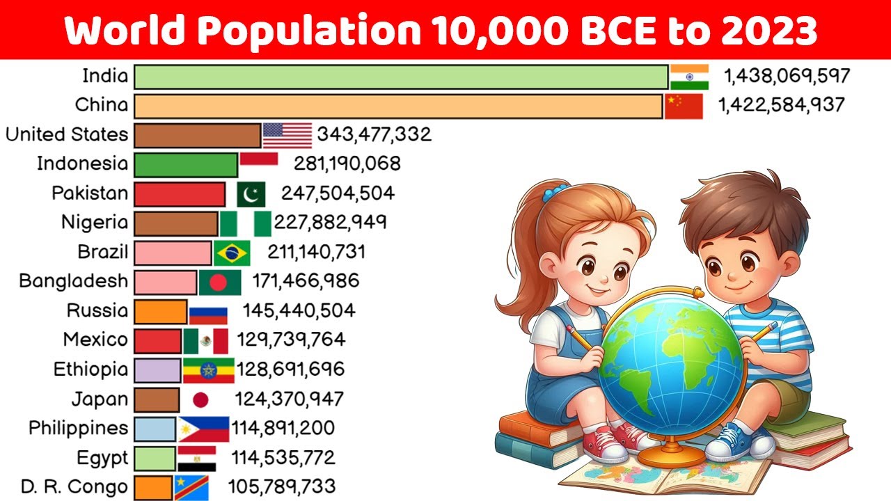World Population 10000 BCE to 2023 - YouTube