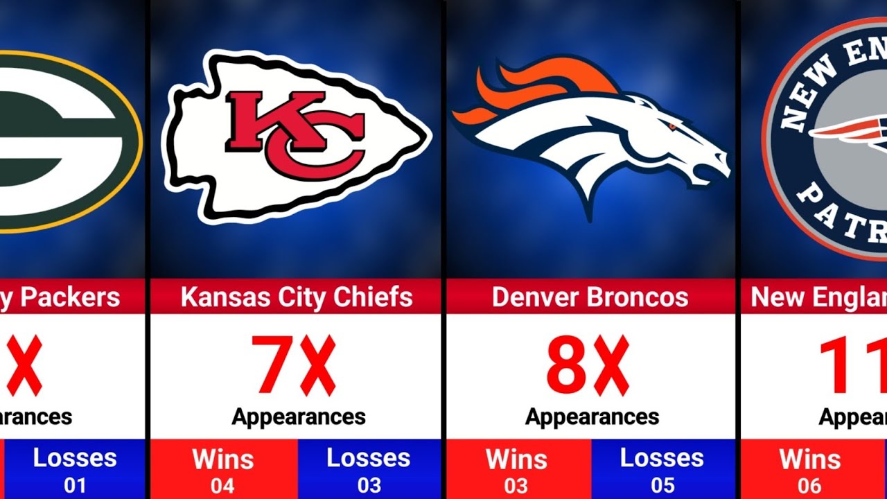 NFL Teams with the Most Super Bowl Appearances 🏆🔥 | All-Time Rankings ...