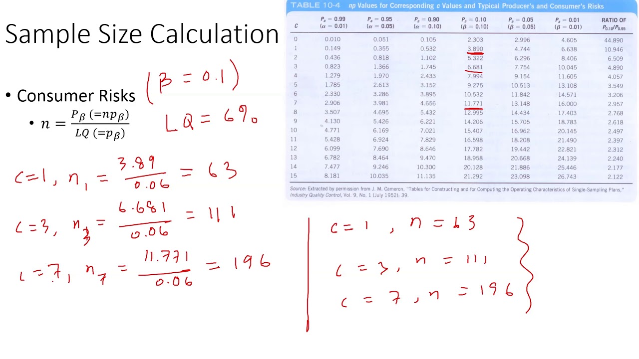 Sample Size Calculation Consumer Risk - YouTube