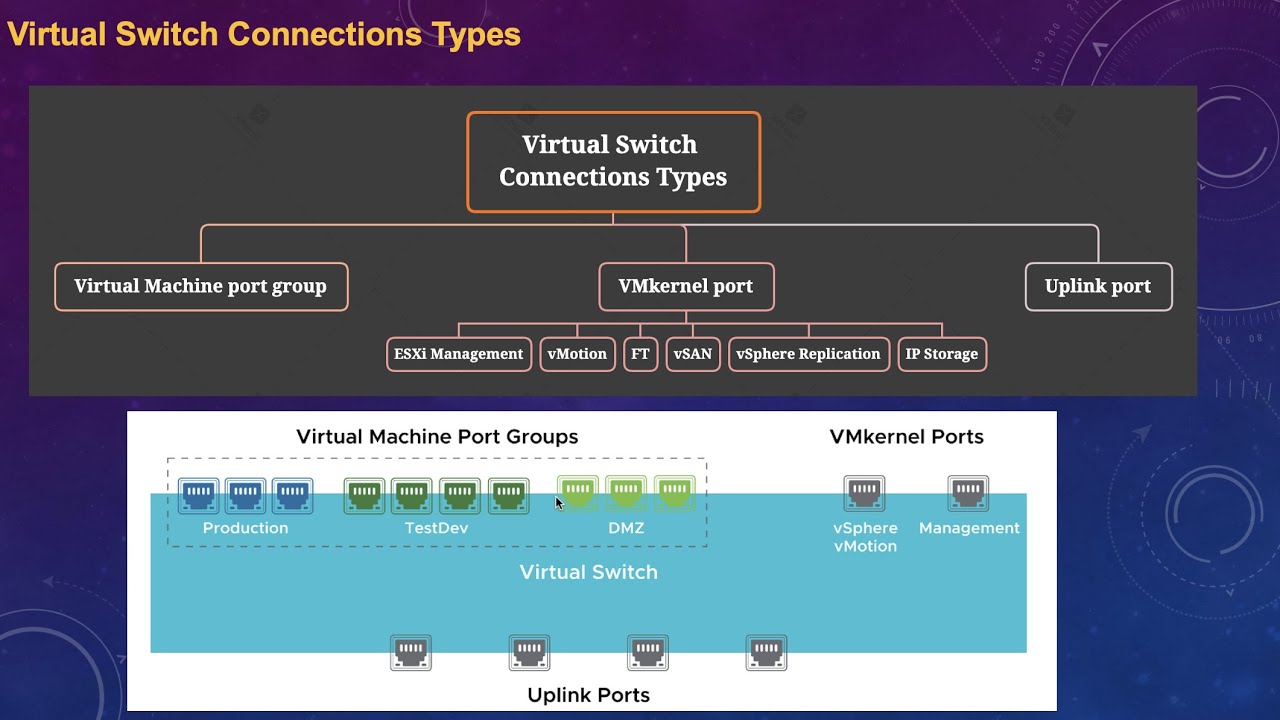 36 vSwitch Connections Types - Add uplink to vSS - YouTube