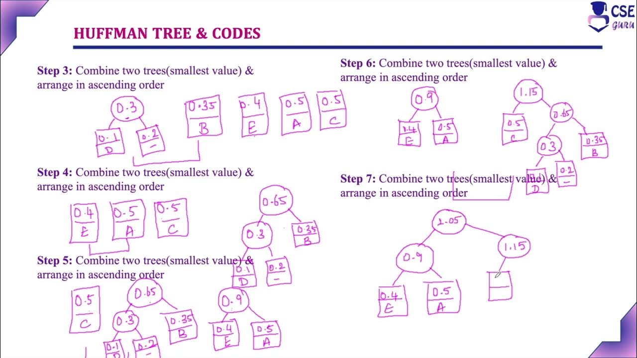 Huffman Tree & Codes Example2 | Greedy Tech.| L 126 | Design & Analysis of Algorithm - YouTube