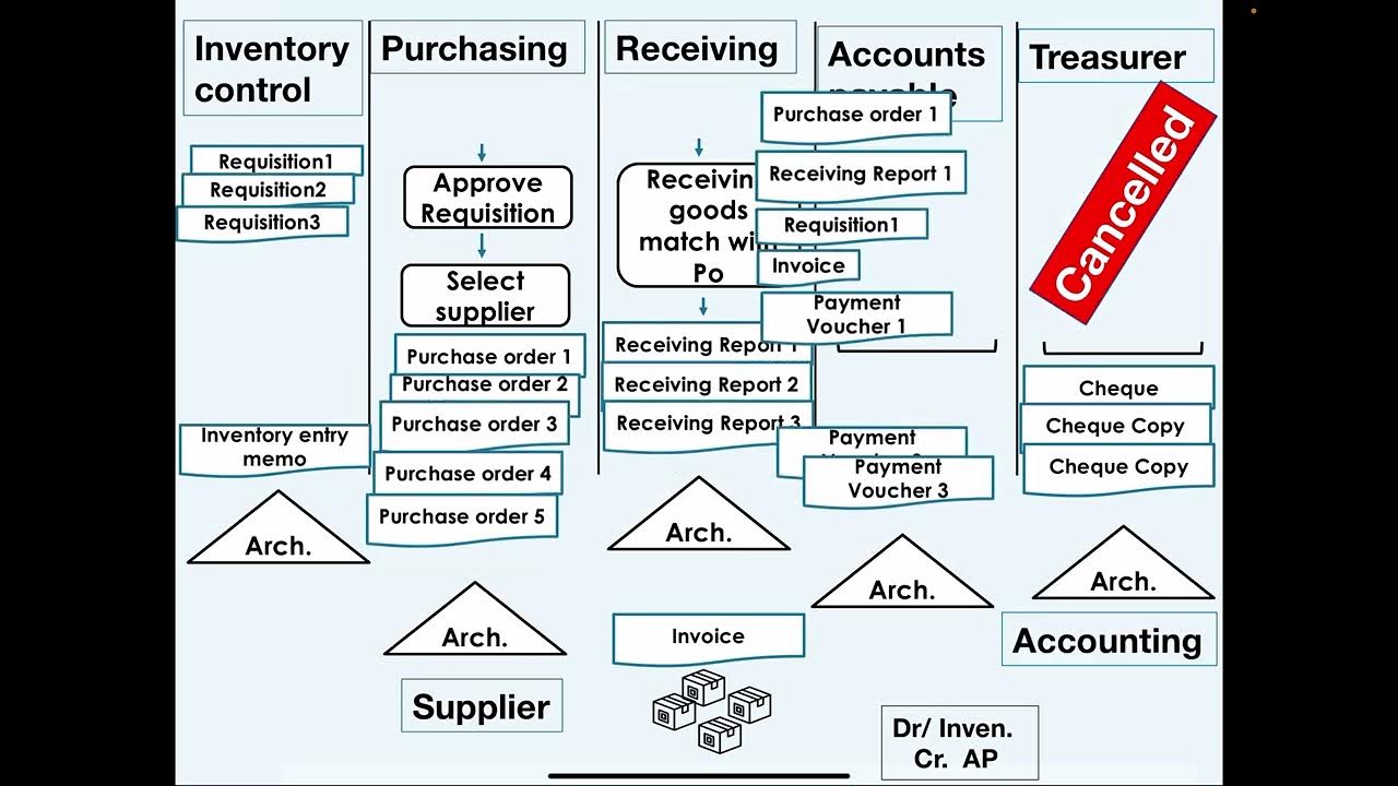 Video 1 Chapter 5 expenditure cycle - YouTube