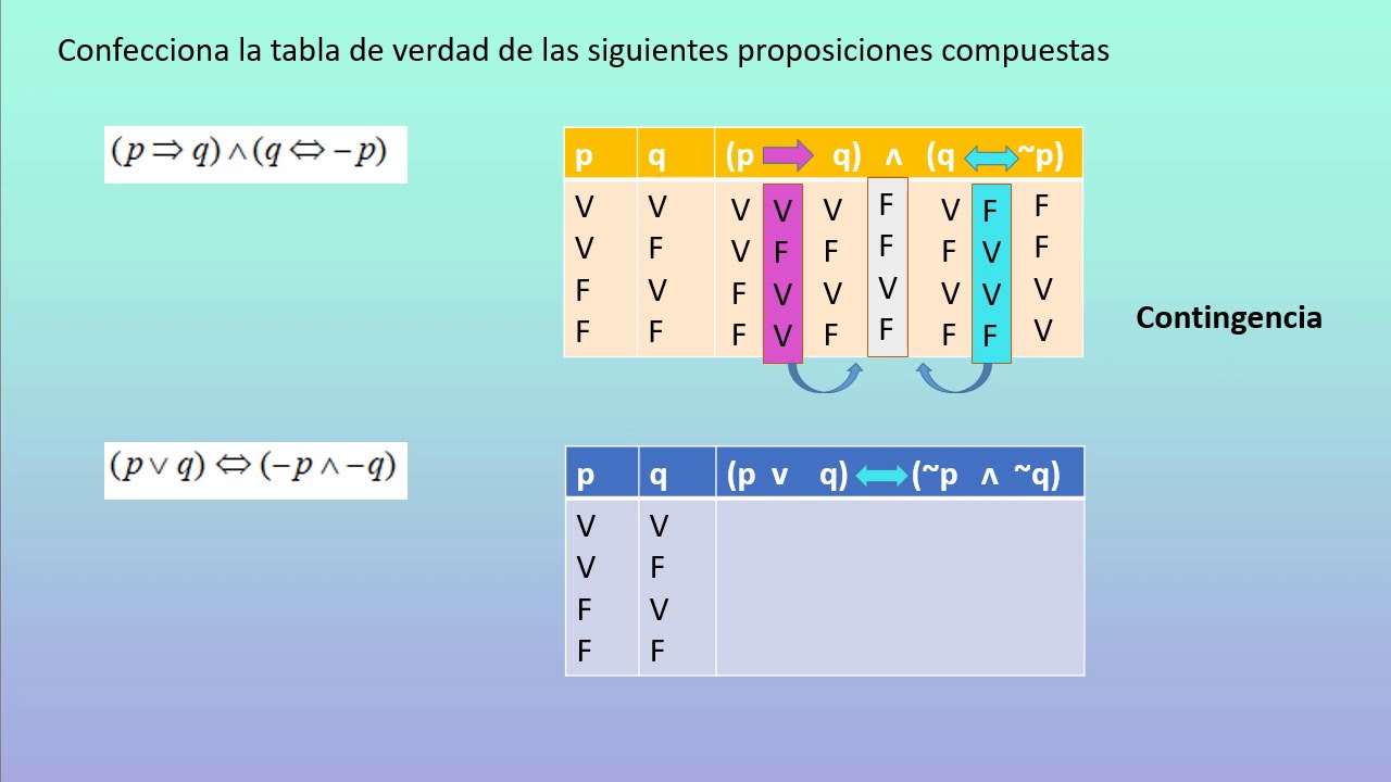 ALGEBRA LOGICA PROPOSICIONAL TABLAS DE VERDAD 22 05 20 - YouTube
