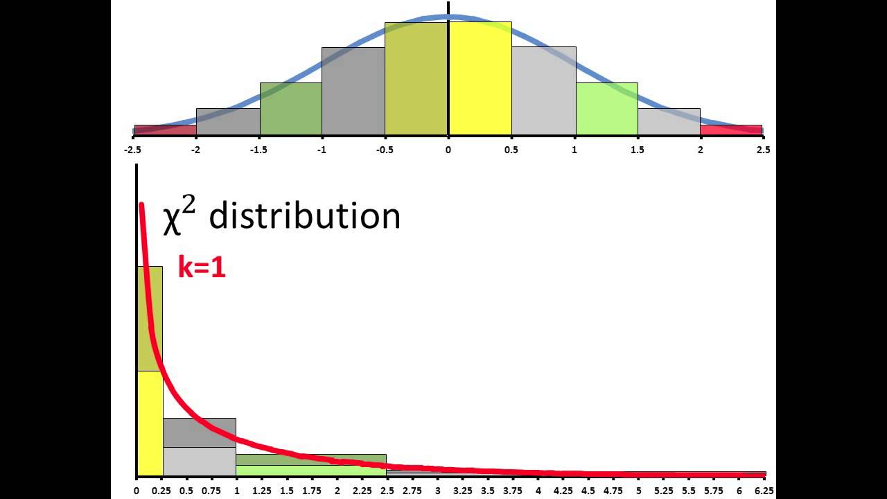 Chi Squared Distribution - YouTube
