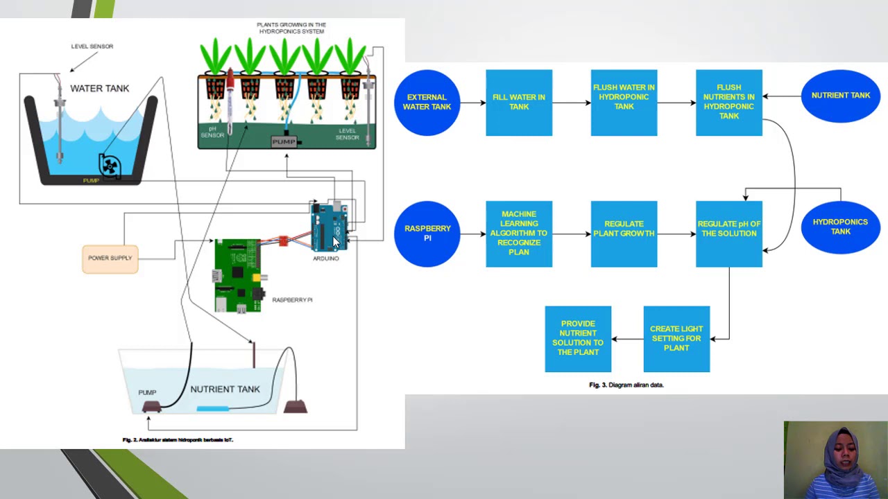 Iot Based Hydroponics Farming Hackster Io