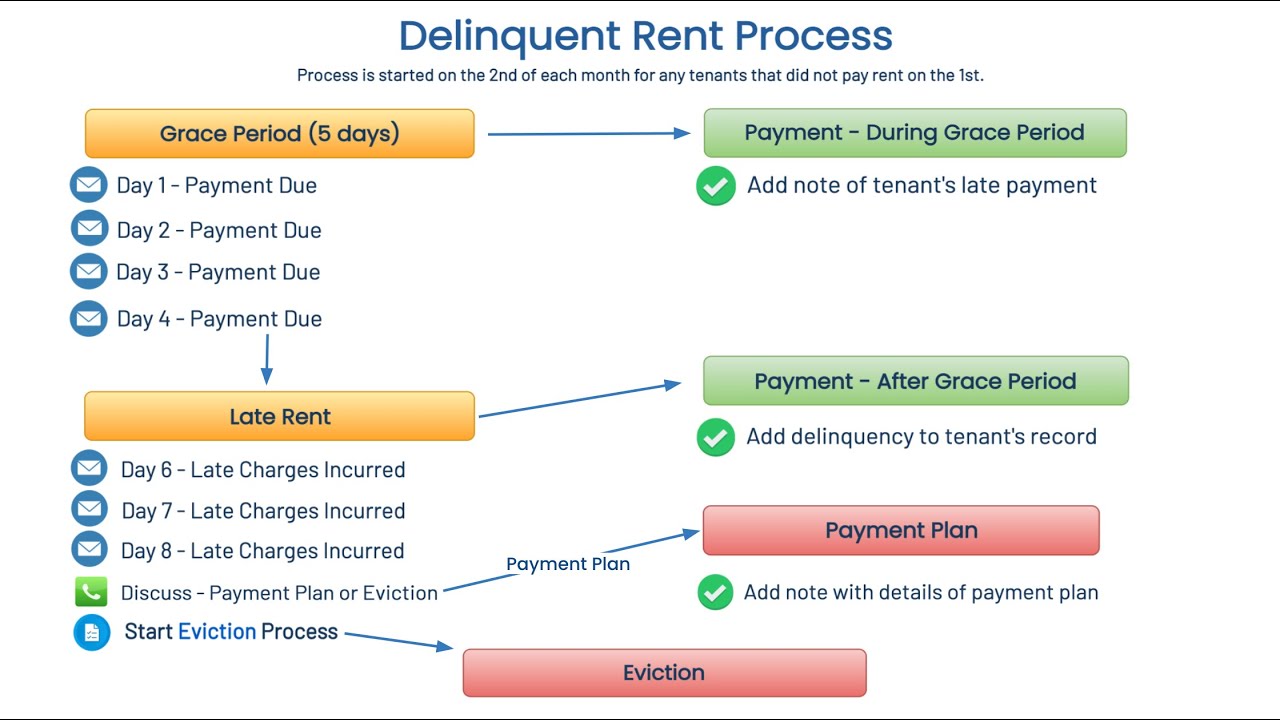 PM Processes: Delinquency Process Overview - YouTube