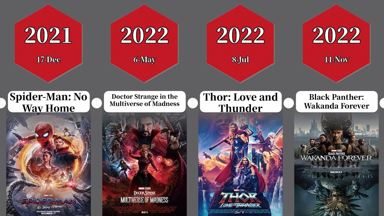 List of MCU Phase 1 to Phase 6 All Movies by Release Date 2008 - 2026# ...