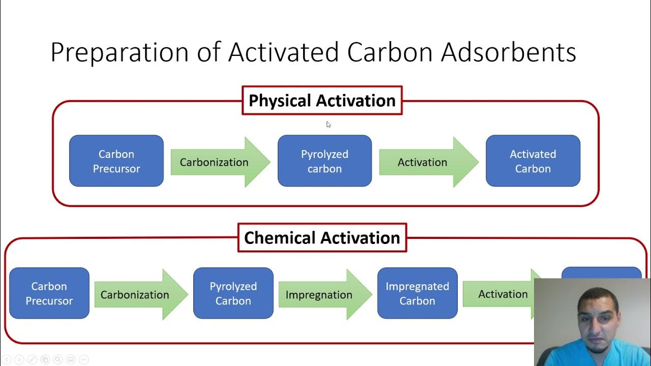 ENV520 - Lecture 2-1 - Activated carbon synthesis - YouTube