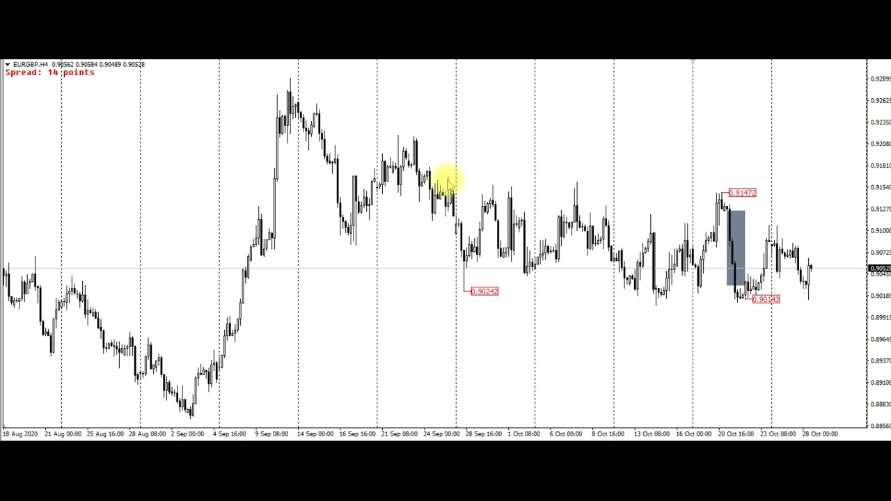 Examples of Order Blocks, Propulsion Blocks and Breakers - YouTube