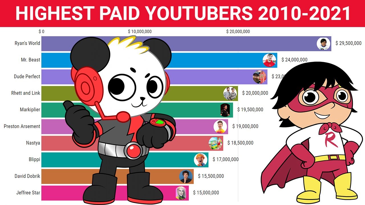 TOP 10 RICHEST Youtubers ~ 2010 - 2021 - YouTube