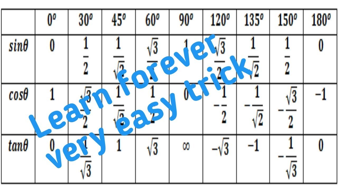 Table for values of Trignomatric functions /easy trick to remember ...