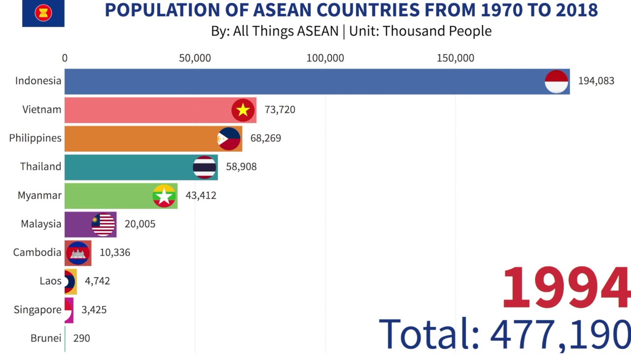 Population of ASEAN Countries from 1970 to 2018 | ASEAN General #2 ...