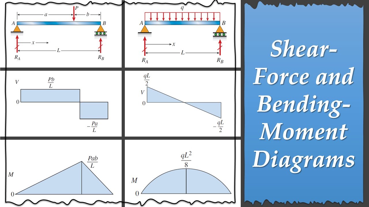 Shear Force and Bending Moment Diagrams || Examples || Under Various ...