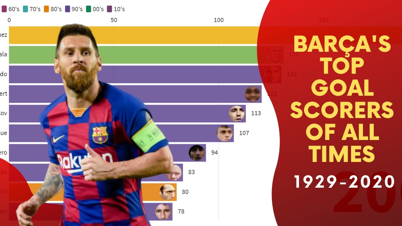 FC Barcelona - the TOP GOAL SCORERS 1929-2020 - YouTube