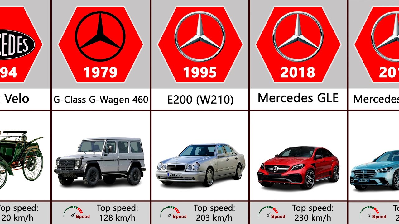 Mercedes-Benz Evolution (1886-2023) - YouTube